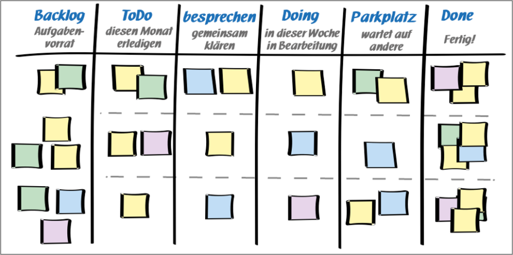 Aufgabenmanagement mit dem Kanban-Board (Teil 1/3) – Grundlagen und ...
